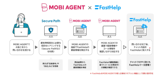 コールセンタージャパン・ドットコム | モビルス、データ連携サービス『CRM Connect for FastHelp』の提供を開始